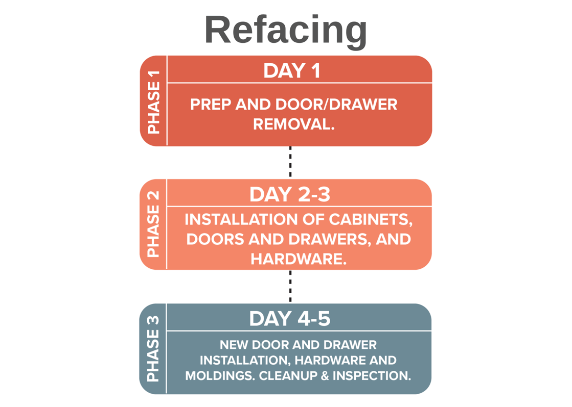 How Long Will Your Kitchen Remodel Take?